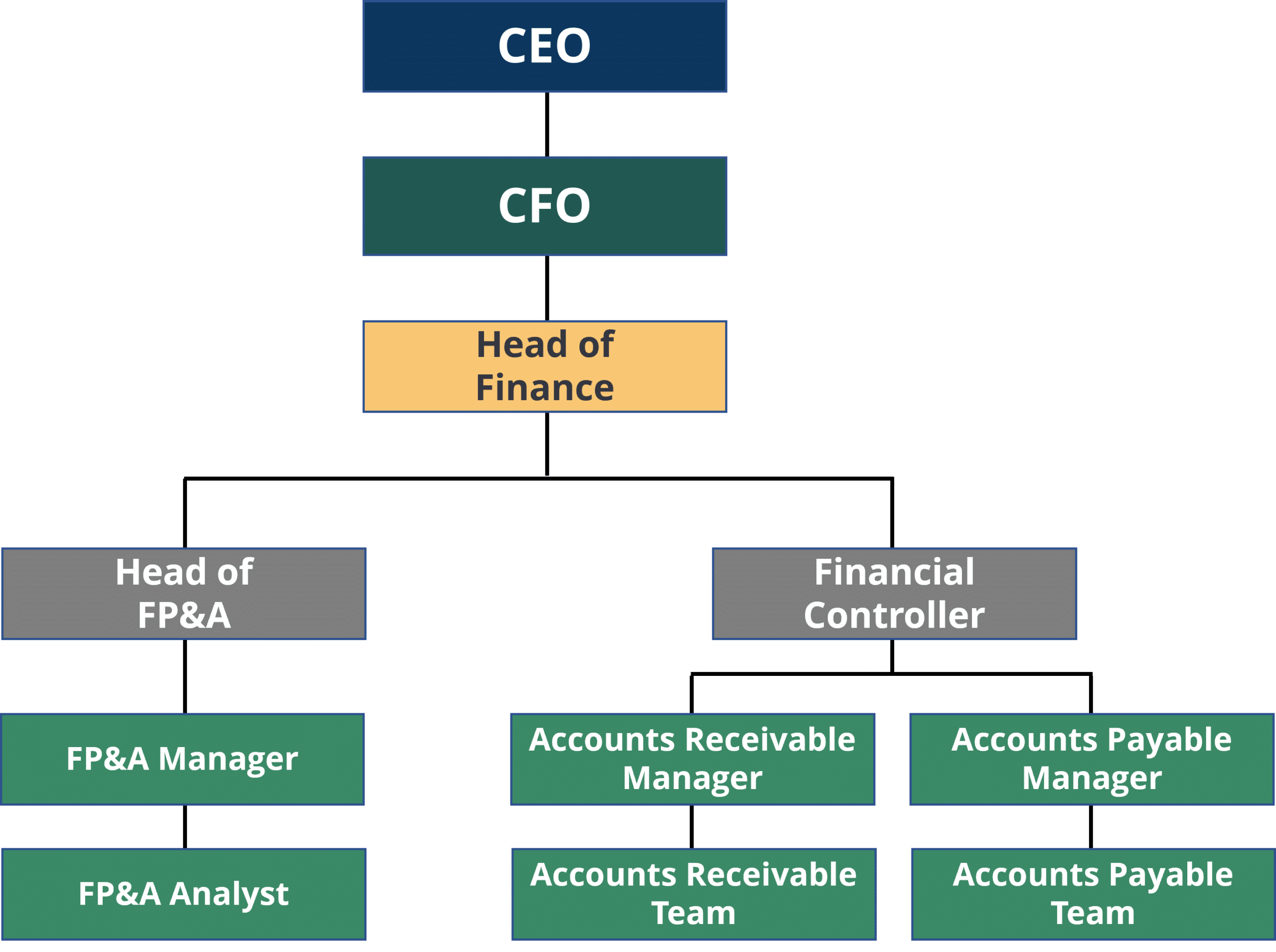 Finance Department Structure Finance Department Structure Org Chart