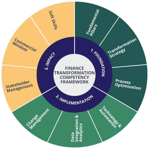 Finance Transformation Competency Modules - GrowCFO