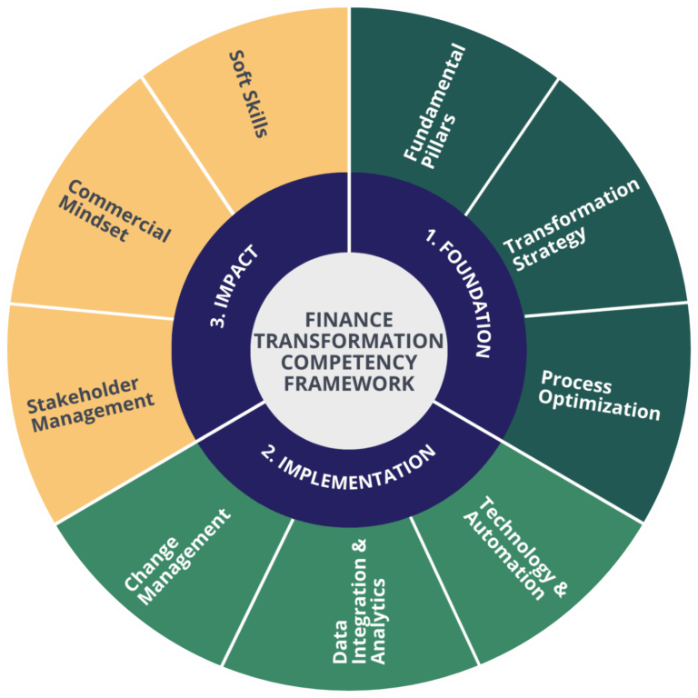 Finance Transformation Competency Modules - GrowCFO